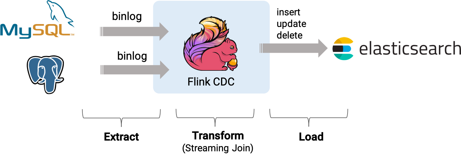 How to Build Streaming ETL for MySQL and Postgres based on Flink CDC